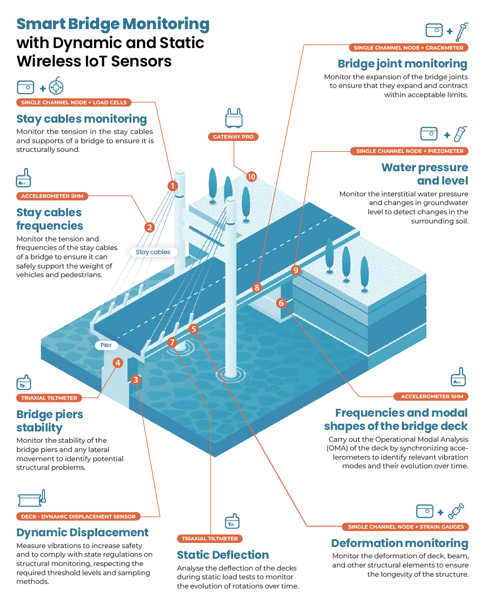 ABTECH MONITORING - Surveillance des ponts avec le Smart SHM System de ...